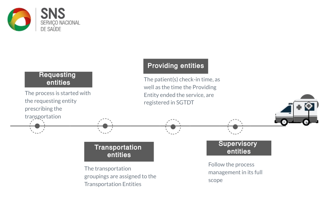 System for Patients Transportation Management - Link Consulting