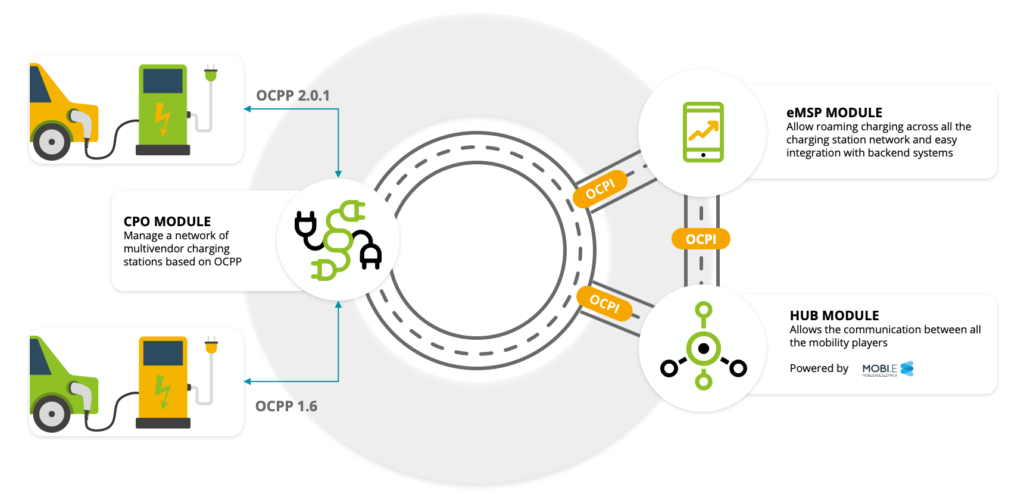Emma: Electric Mobility Management Platform